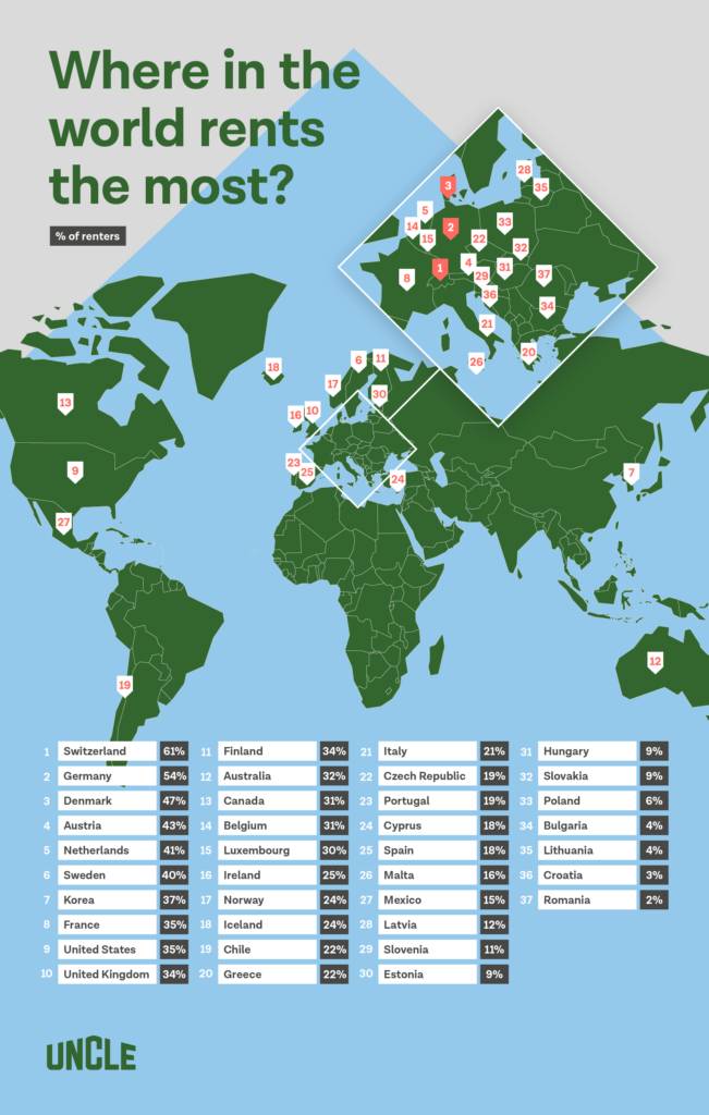 Renting Around The World - Survey Results | UNCLE