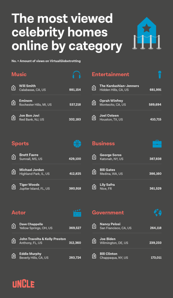 The Most Popular Celebrity Neighbourhoods | UNCLE