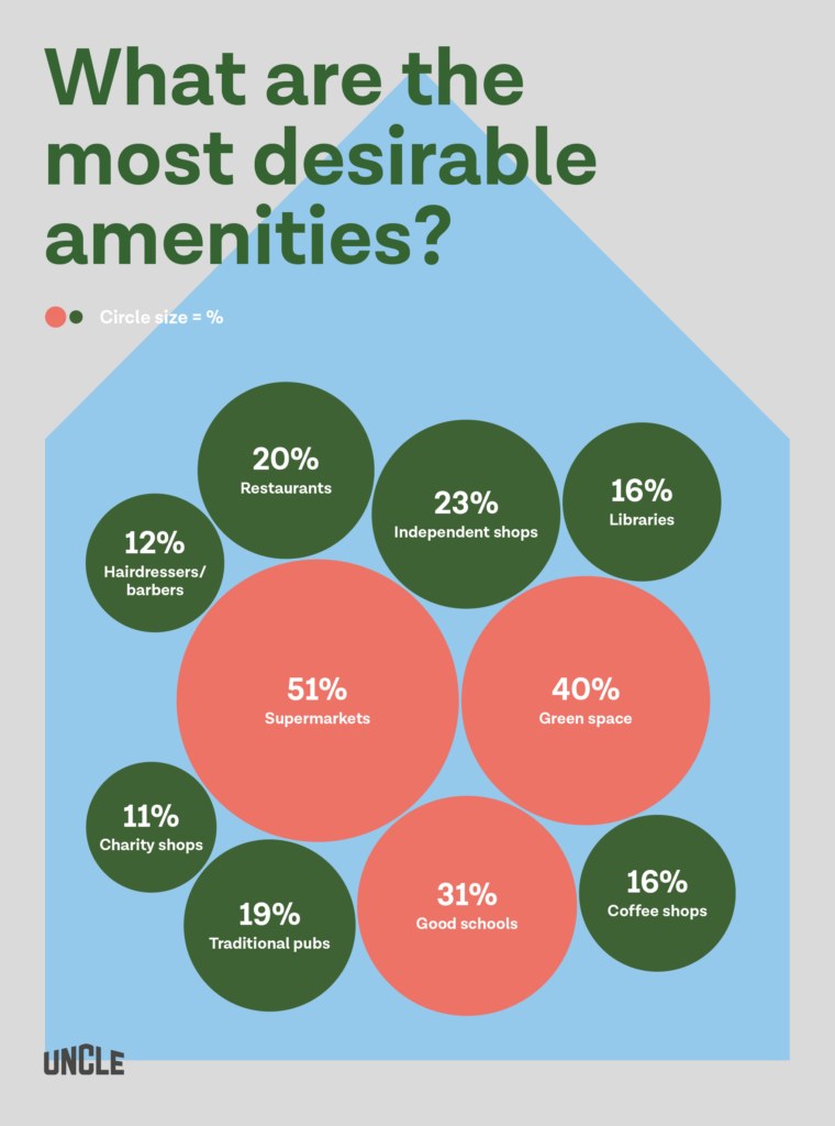 The Top UK Cities and Amenities to Live Near | UNCLE
