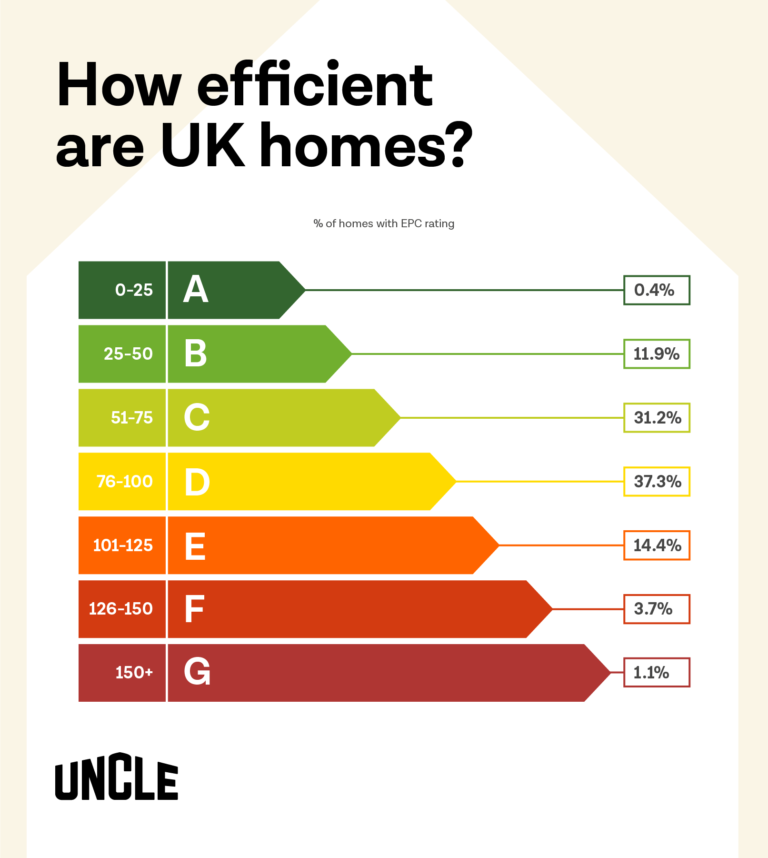 How efficient are UK homes? - uncle.co.uk